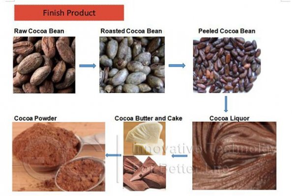 Cocoa Powder Manufacturing Process Cocoa Powder Manufacturing Process
